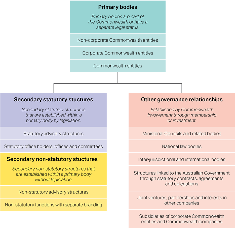 Types Of Australian Government Bodies Department Of Finance types-of-australian-government-bodies-department-of-finance