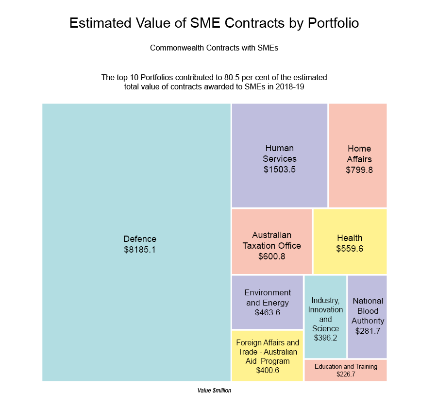 Statistics on Australian Government Procurement Contracts | Department ...
