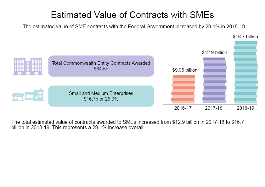 Statistics on Australian Government Procurement Contracts | Department ...