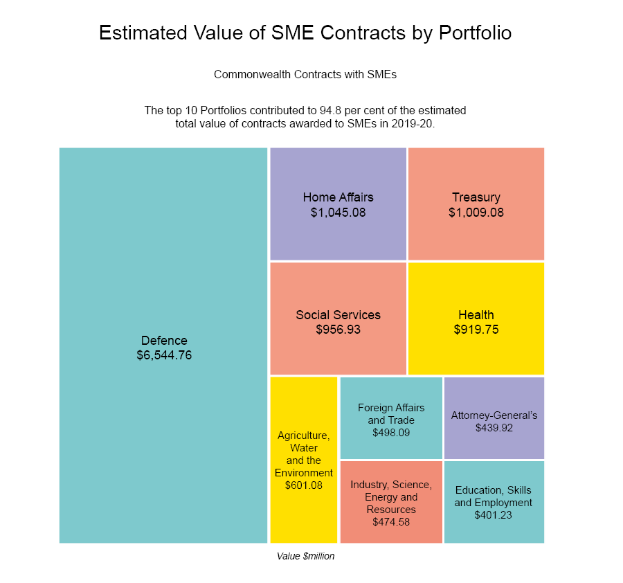 Statistics on Australian Government Procurement Contracts | Department ...