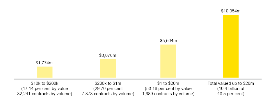 Statistics on Australian Government Procurement Contracts | Department ...