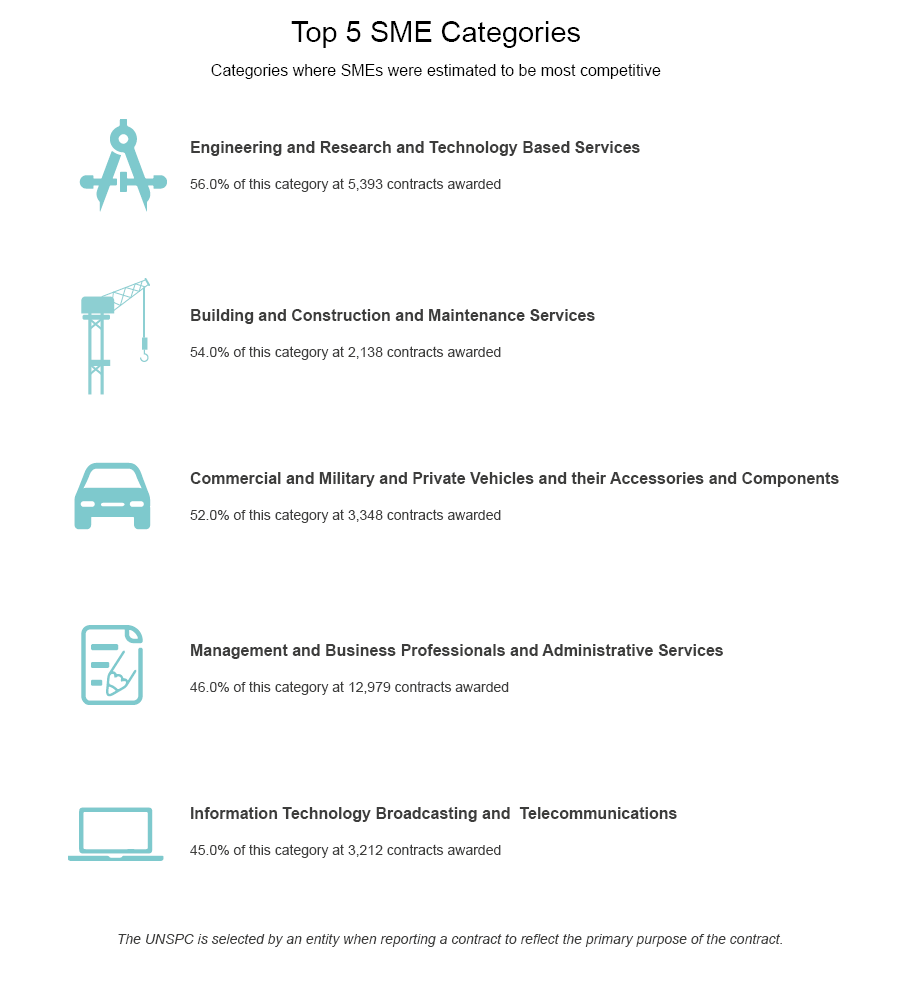 Statistics on Australian Government Procurement Contracts | Department ...