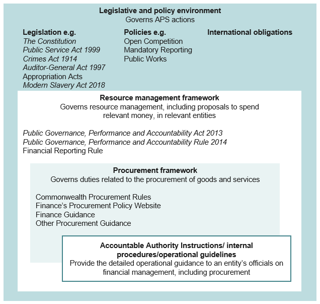 Procurement Framework | Department of Finance