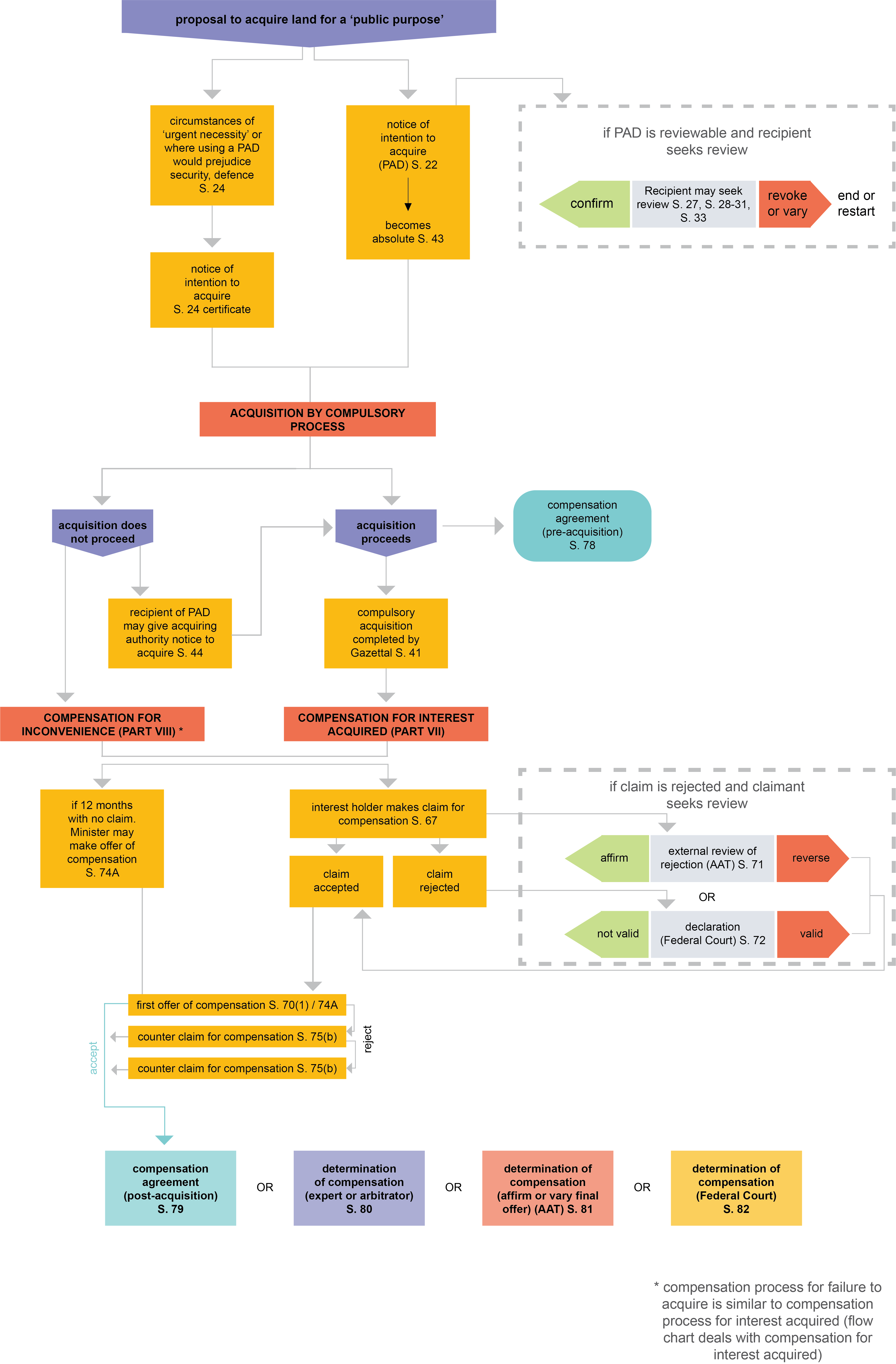 Acquisition process maps | Department of Finance