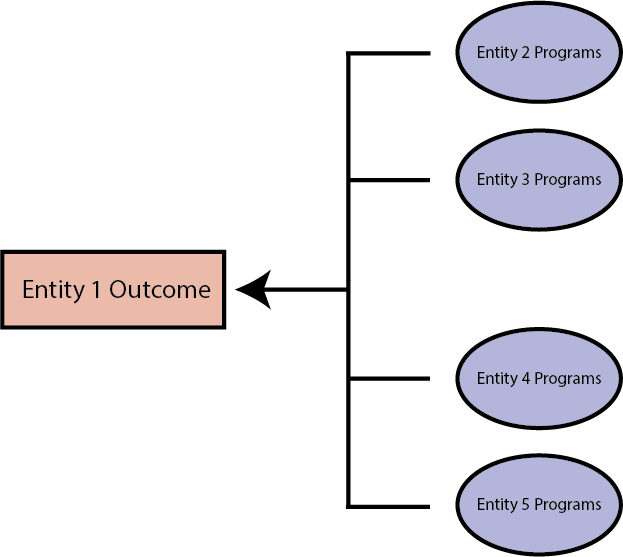 Direction 5: Linked programs | Department of Finance
