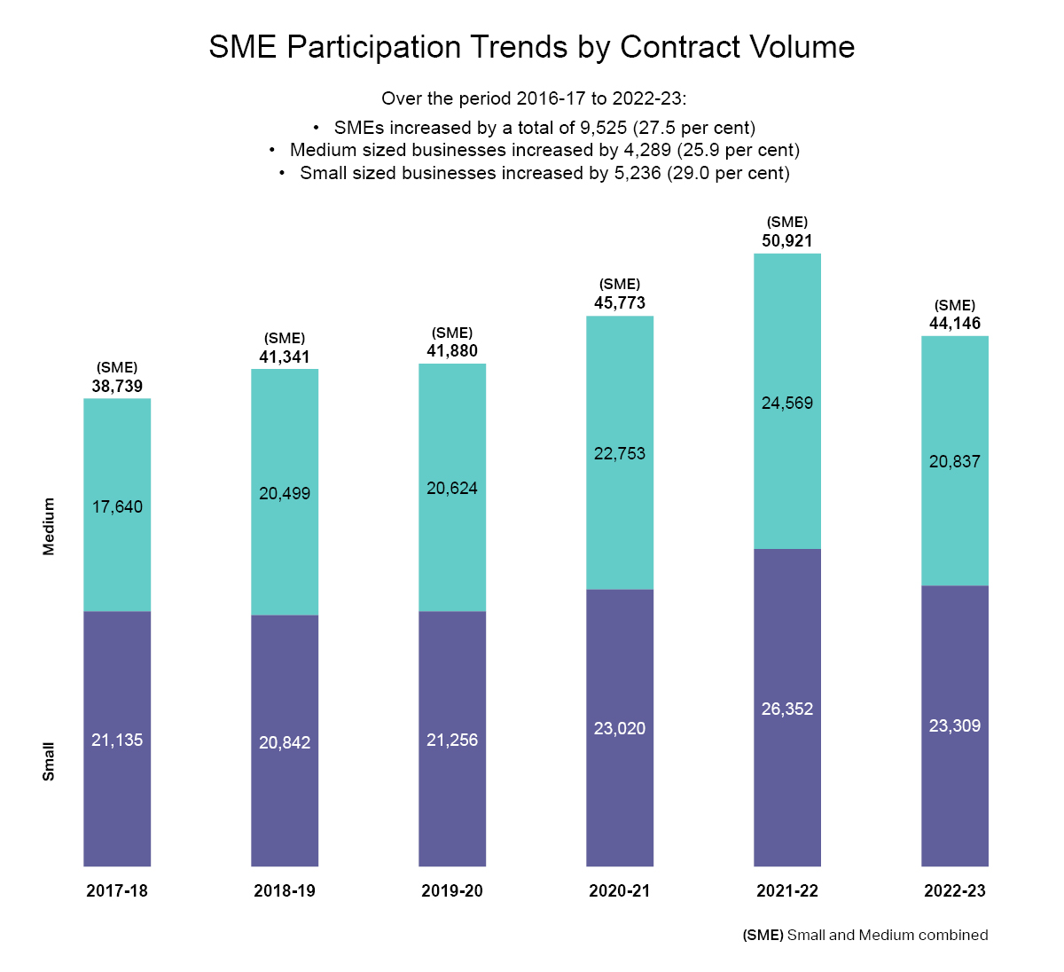 Statistics on Australian Government Procurement Contracts | Department ...