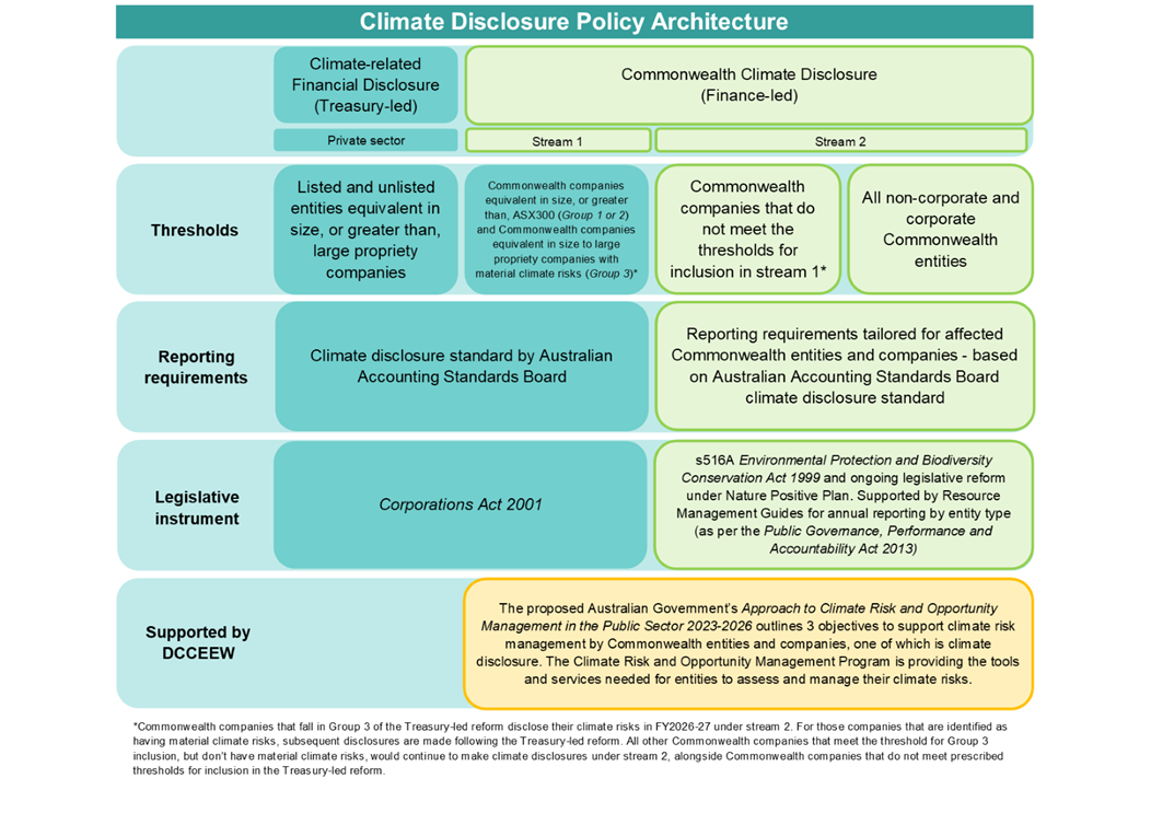 Commonwealth Climate Disclosure | Department of Finance