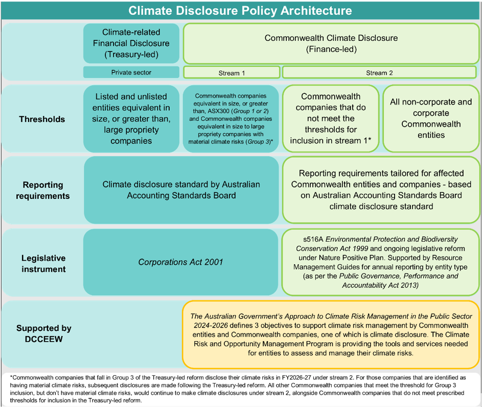 Commonwealth Climate Disclosure Policy | Department of Finance