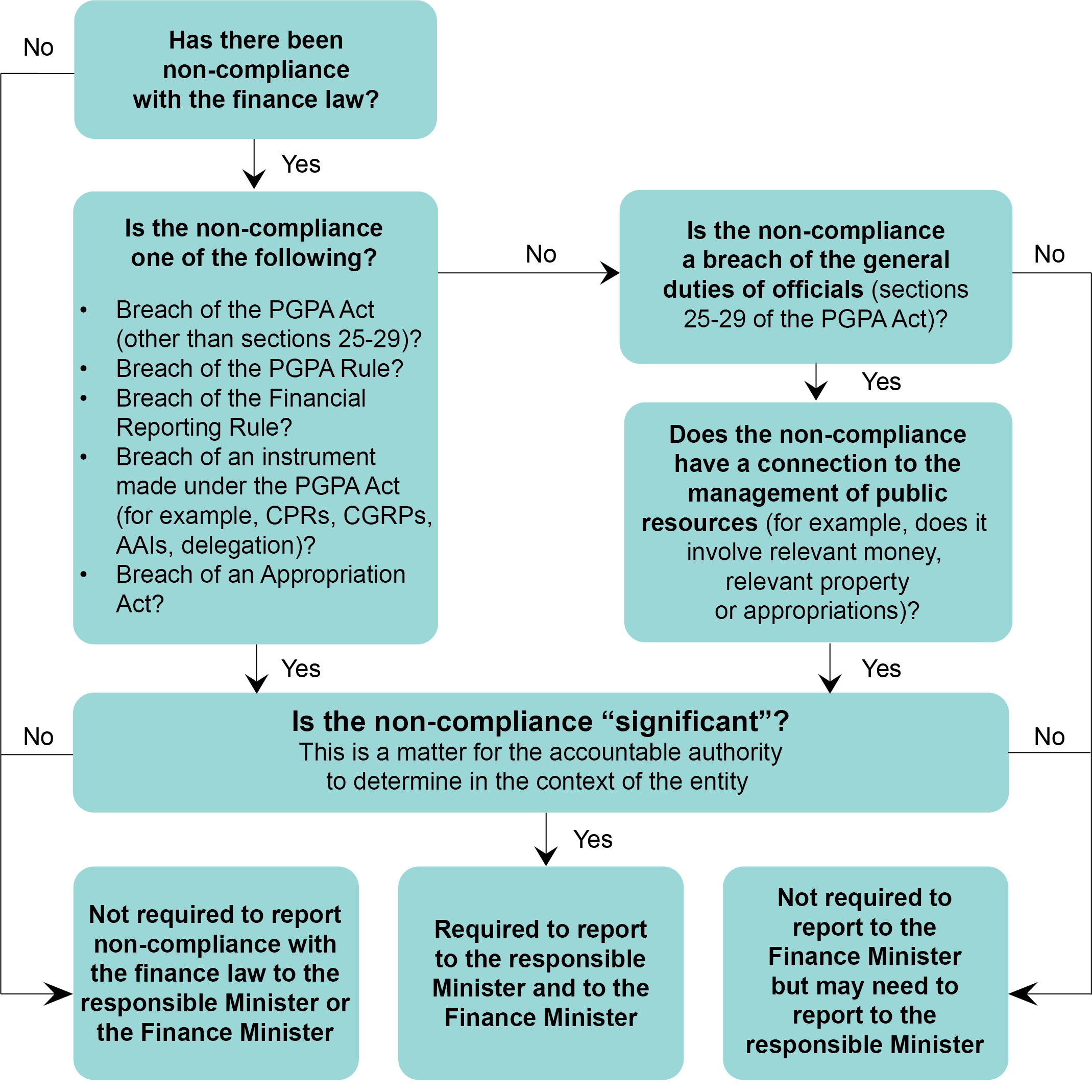Flow chart - 'Significant' non-compliance with the Finance law ...