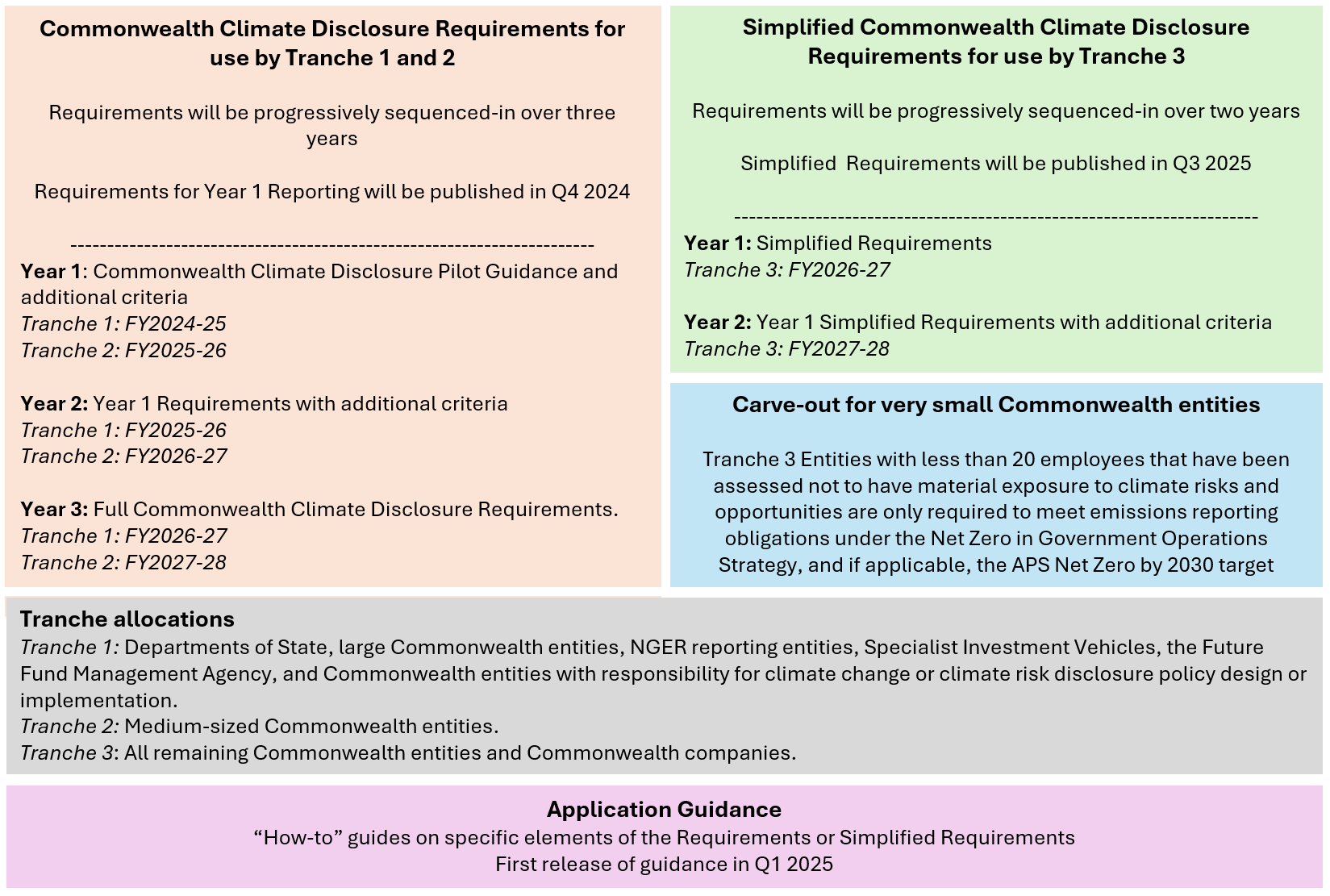 Commonwealth Climate Disclosure Policy | Department of Finance